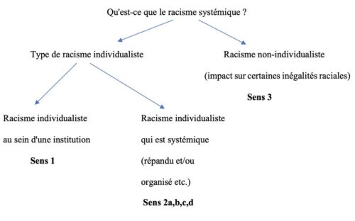 Une typologie pour éclairer le débat sur le racisme systémique ~ SILO
